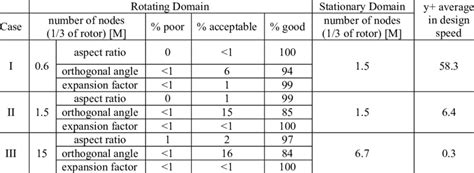 Detailed Mesh Specifications In The Employed CFD Grids Download Table