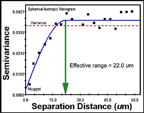 geostatistical semivariogram of the spatially autocorrelated cluster