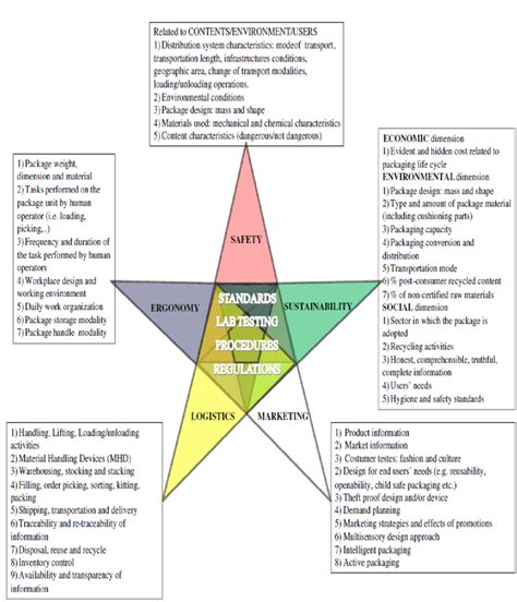 Framework For Drivers Integrated In Packaging Design By Azzi Et Al 2012 Download Scientific