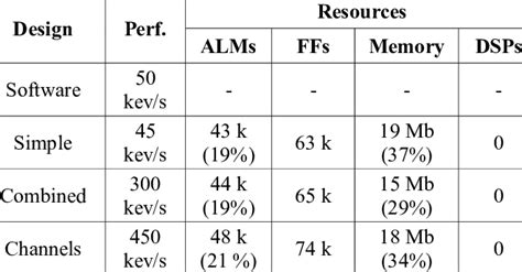 Synthesis Results Of Different Opencl Kernels For The 5sgxea7n2f45c2