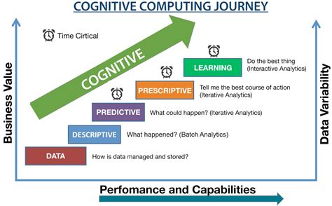 An Ultimate Guide To Understanding Cognitive Computing