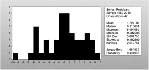 Normality Test Of The Residuals Download Scientific Diagram