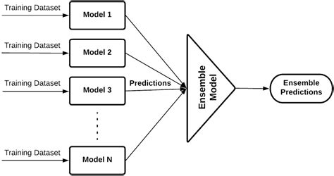 A General Ensemble Framework For Breast Cancer Prediction Download Scientific Diagram