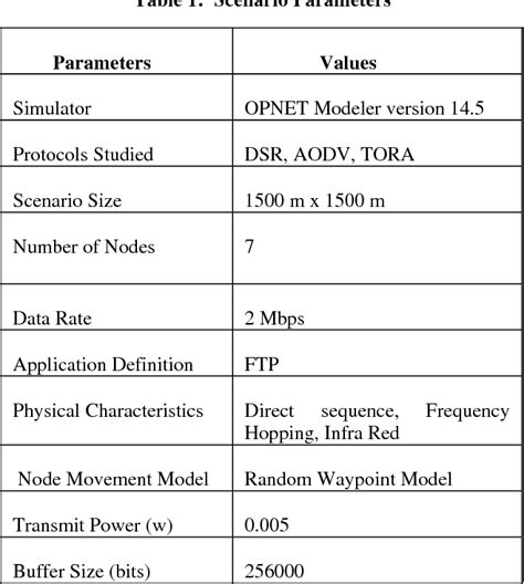 Table 1 From Physical Characteristics Based Manet Routing Protocols For