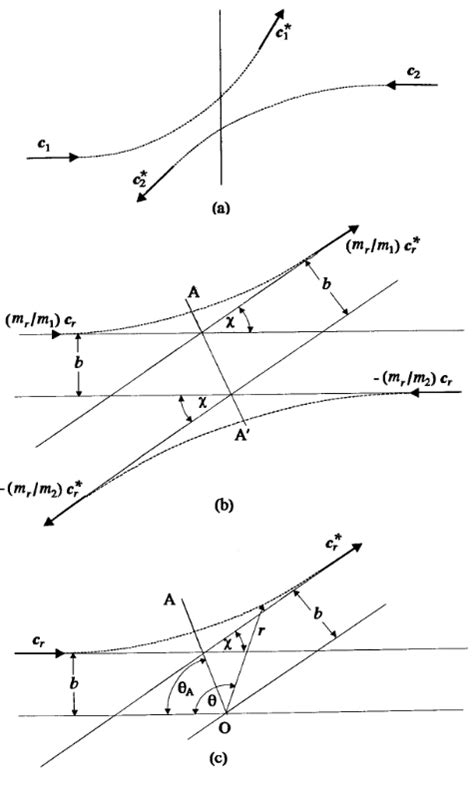 3 Schematic Drawing Illustrating The Analysis Of Binary Collisions Download Scientific