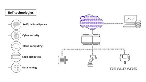 What Is The Industrial Internet Of Things Iiot Realpars