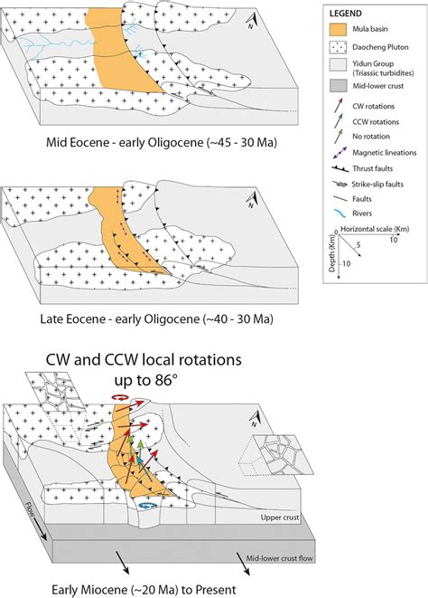 Three‐stage Crustal‐scale Evolution Model Of The Formation And Download Scientific Diagram