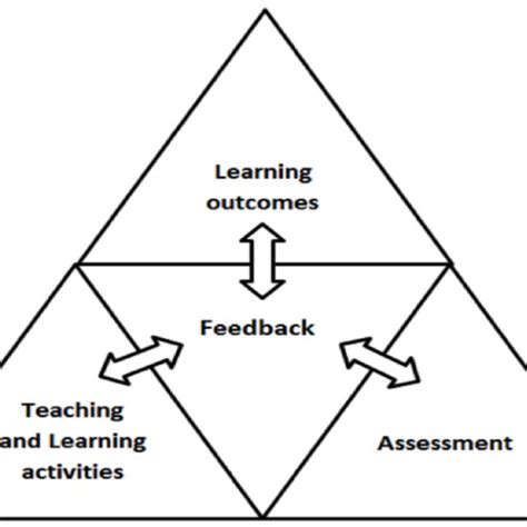 Constructive Alignment Biggs 1999 Download Scientific Diagram