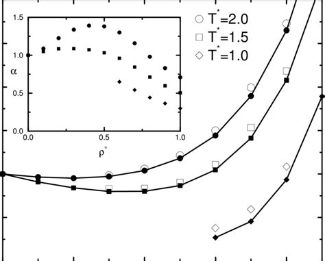 Dependence of the compressibility factor βP ρ on density ρ and