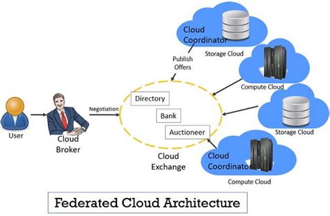 What Is Federated Cloud Architecture Types Properties And Advantages