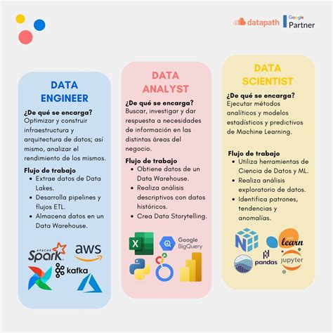 Gustavo Arza On Linkedin Data Analytics Cloud Dataanalyst Python Sql Powerbi