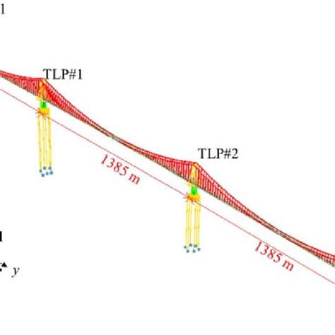 Bridge Natural Periods Versus Sag To Span Ratio This Figure Is Download Scientific Diagram