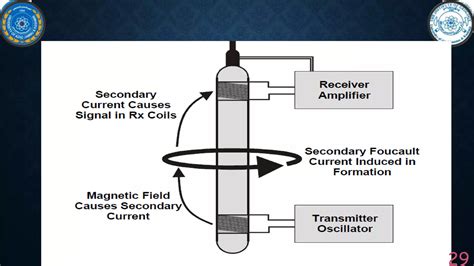 Introduction To Induction Logging Pptx