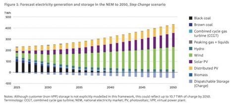 Pv Magazine Australia On Linkedin Csiro Says Australias Storage