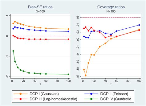 Figure 2 From Bias And Consistency In Three Way Gravity Models Semantic Scholar