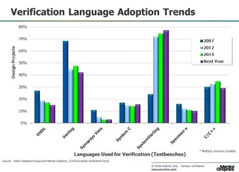 is it good to start learning from vhdl for a career in vlsi industry