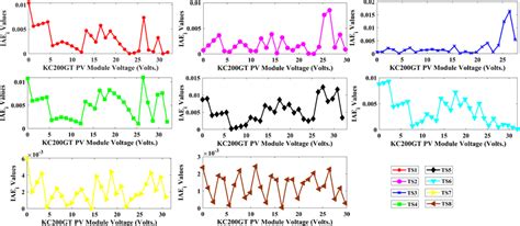 Iae Values Obtained By I Avo Nr Algorithm For Kc200gt Pv Module Under