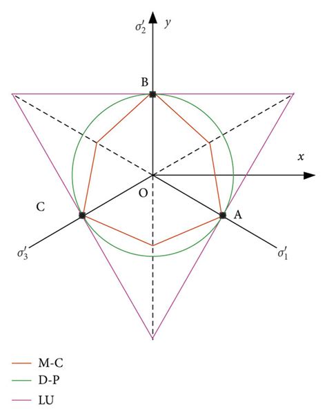 Yield curves of different criteria on π plane Download Scientific Diagram