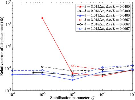 Hydrostatic Expansion Relative Displacement Error With G For Different