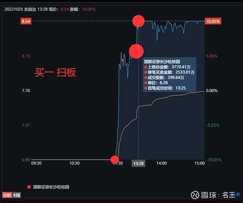 孙哥板上加仓3700万 热股买盘代表性的游资松桂园 买入 实益达 东莞湖北 买入 竞业达 溧阳路 买入 山东章鼓 点评 今天 高度板