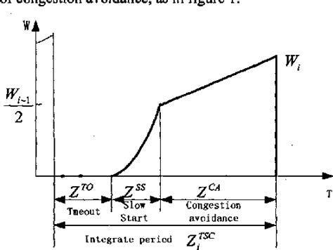 Figure 1 From An Adapted Model Of Tcp Steady State Throughput And Its Performance Analysis