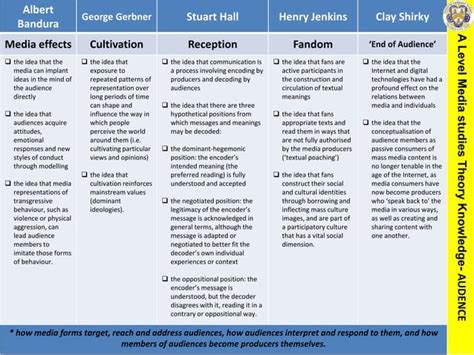 A Level Media Theory Knowledge Organiser With Exam Pptx