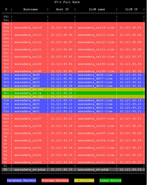 An Unknown Dba Blog Exa Racklayout Sh A Whole Exadata Rack Layout Overview In A Glimpse