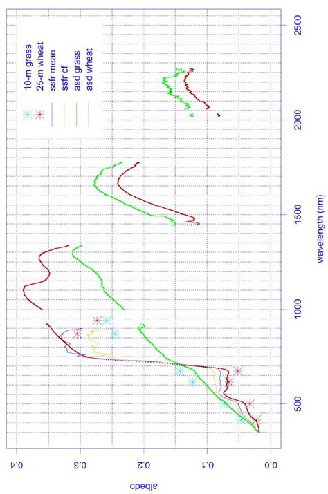 Measured Albedos On March 3 2000 The Yellow Ssfr Data Are Assumed To