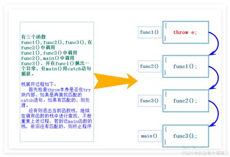 【c】第二十节—一文详解 异常 Csdn博客