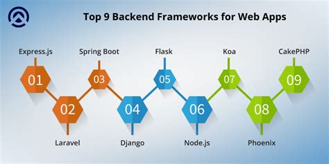 which are the top backend frameworks
