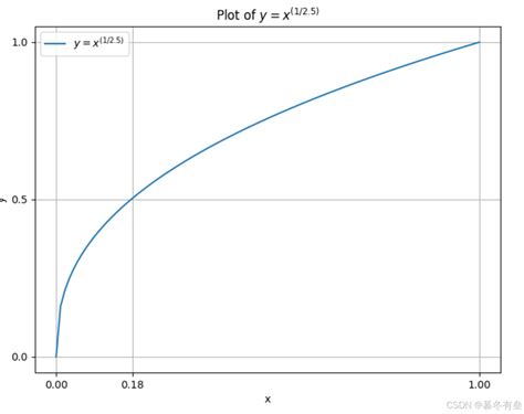 浅析图像处理中的名词：gamma 校正（gamma变换、gamma调整）gamma校正 Csdn博客