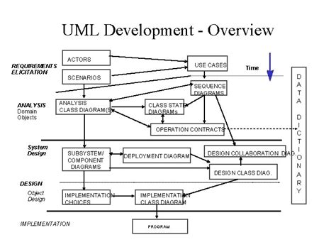 Uml Development Overview Actors Requirements Elicitation Use Cases