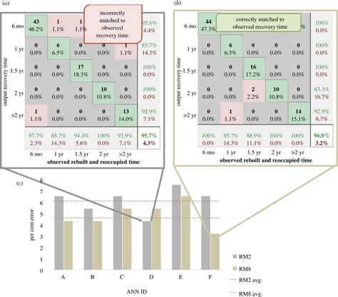Comparison Of Model A RM2 And Model B S RM8 Performance In Building Download Scientific