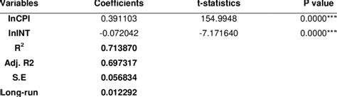 Long Run Coefficients Of Models Dols Download Scientific Diagram
