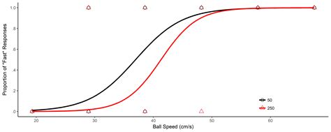 R How To Find The Value Of A Covariate Specific To 5 Probability On