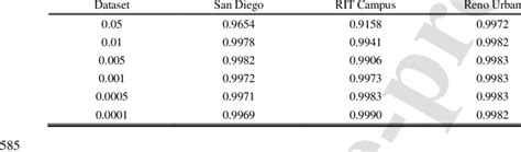 THE AUC VALUE PERFORMANCE WITH DIFFERENT FOR THREE REAL WORLD DATASETS Download Scientific