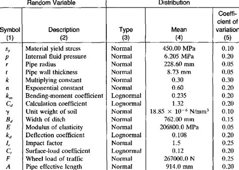 Input For Reliability Calculations Of Example Pipeline Download Table