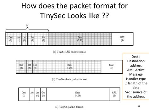 Ppt Tinysec Link Layer Security Architecture For Wireless Sensor Networks Powerpoint