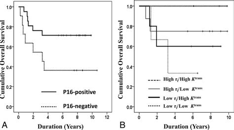 Kaplan Meier Plots For P16 Expression A Patients With P16 Positive