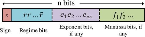 Floating Point The Name Of An Exotic Number Format Float With Exponent Bits Replaced With