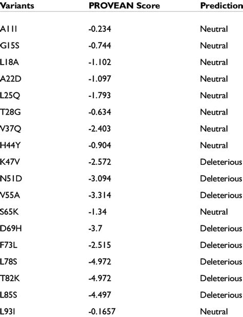 Analysis Of Coding Nssnp Of The Insulin Growth Factors 1 Gene Of Download Scientific Diagram