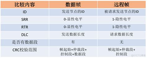 车载测试系列：can协议之远程帧 51cto博客 Can远程帧