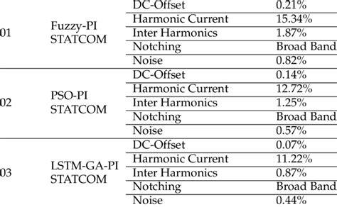 Power Quality Analysis Of Statcom Microgrid Sr No Technique Power Download Scientific Diagram