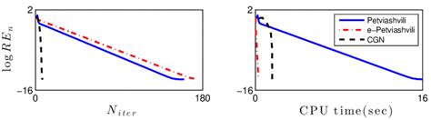 Logarithm Of Residual Errors Vs The Number N Iter Of Iterations Download Scientific