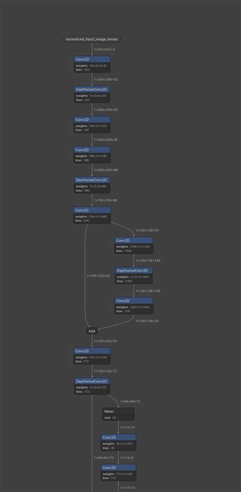 Automl Vision Edge Exporting And Loading Tensorflow Savedmodels With
