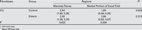 Median Minimum Maximum Of The Concentration Of Fibroblasts