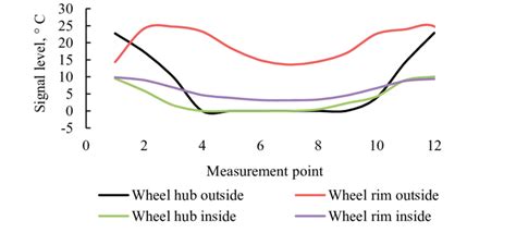 The Calculated Waveforms Of Signals From The Wheel Surface When Braking Download Scientific