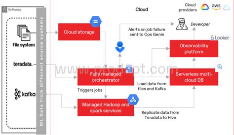 Unleash The Power Of Cloud Modernization Prodapt