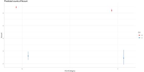 Generalized Linear Model Dummy By Dummy Interaction In Poisson Regression Cross Validated