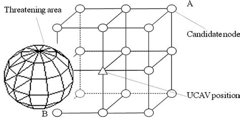 Figure 1 From Three Dimension Path Planning For Ucav Using Hybrid Meta